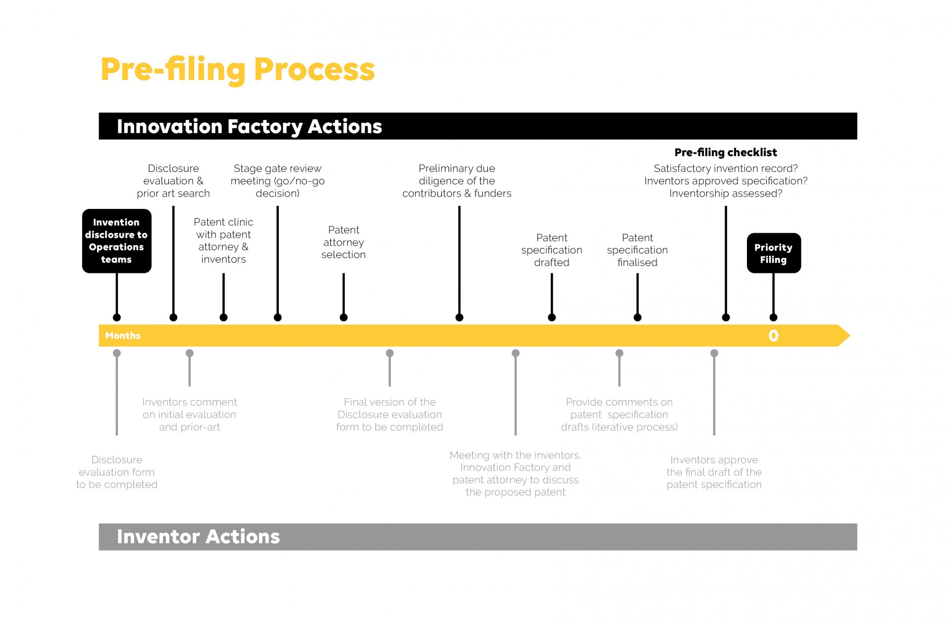 Patenting Your Idea, The Process - UoM Innovation Factory